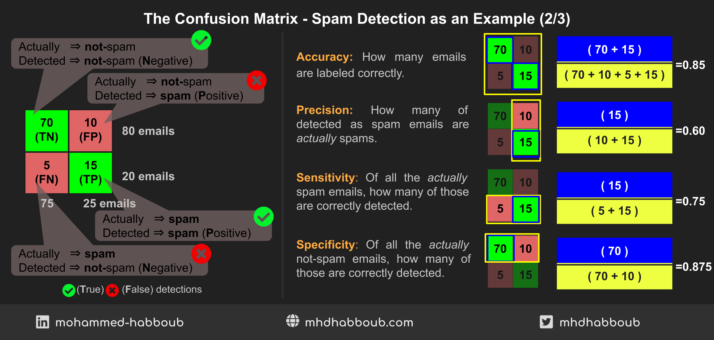 The Confusion Matrix – Habboub's Lab