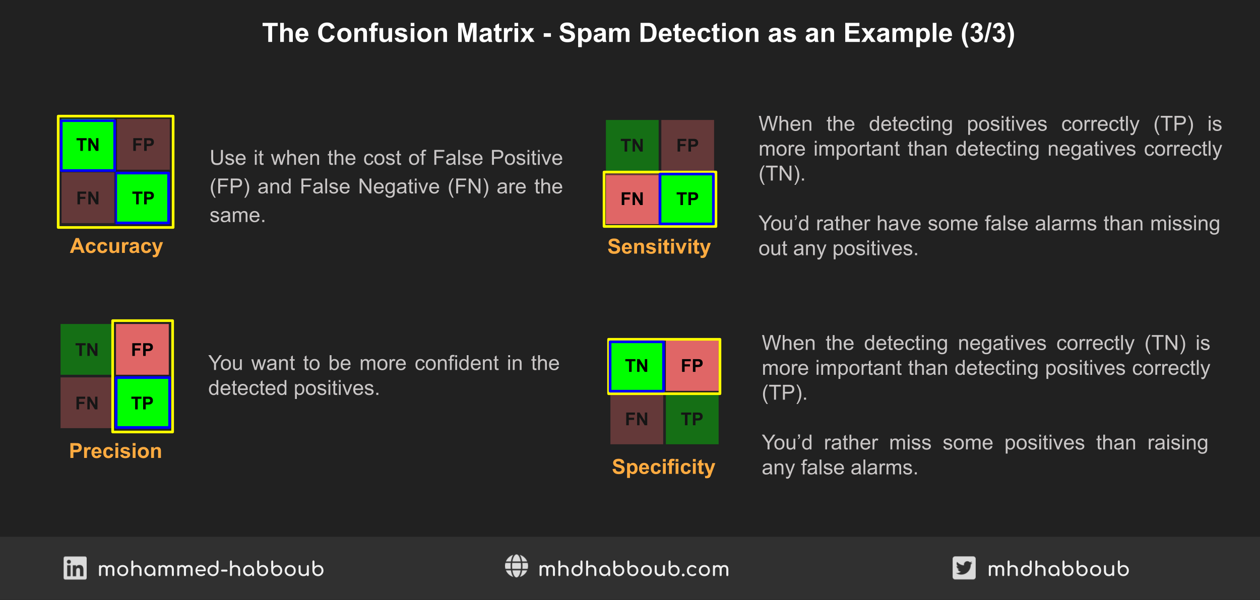 The Confusion Matrix – Habboub's Lab